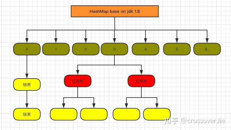 HashMap、 ConcurrentHashMap 详解 - 知乎