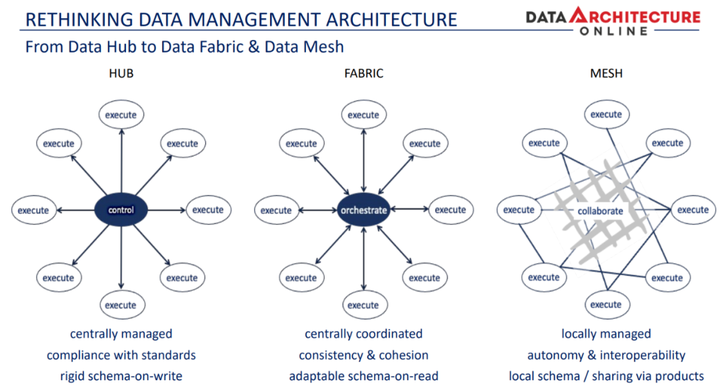 数据架构最新趋势：Data Fabric 和 Data Mesh （值得收藏） - 知乎