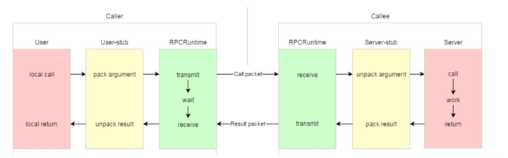一个基于 protobuf 和 zookeeper 的RPC框架 —— C++实现 - 知乎