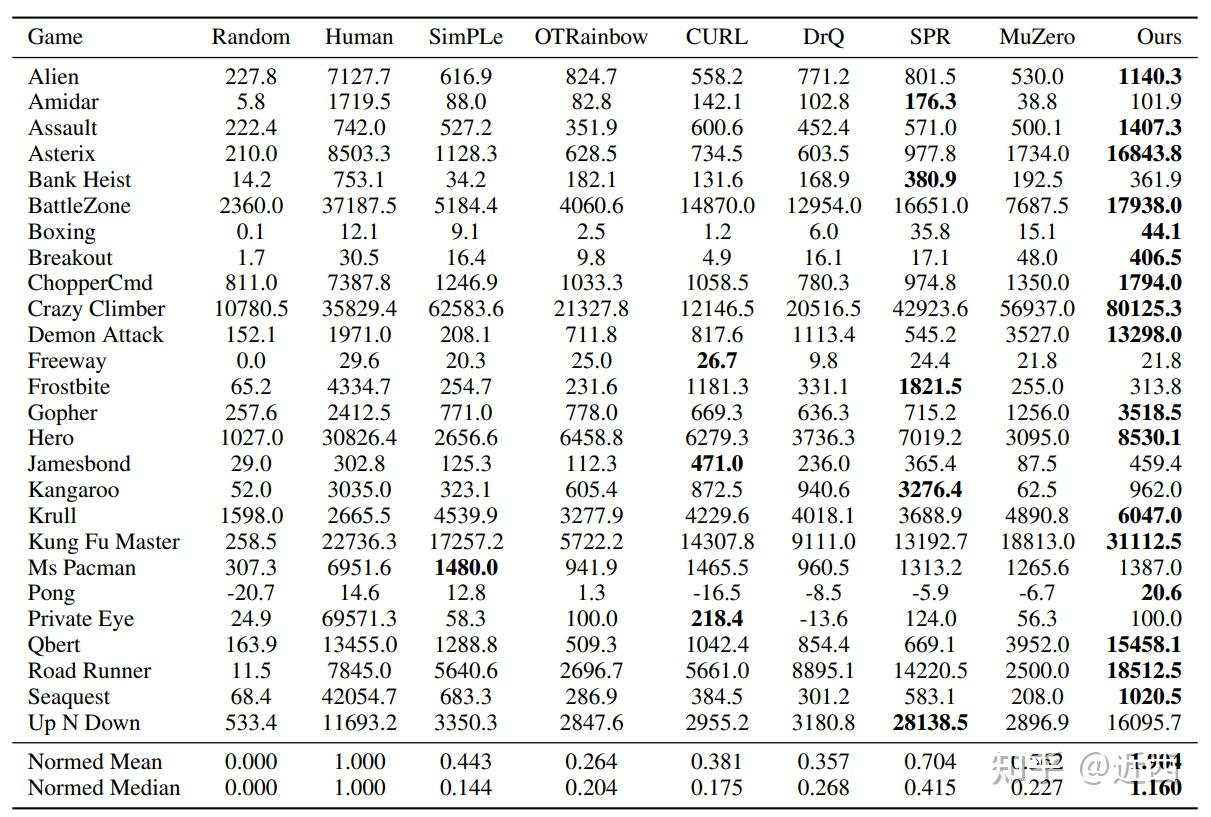 如何评价EfficientZero？ - 知乎