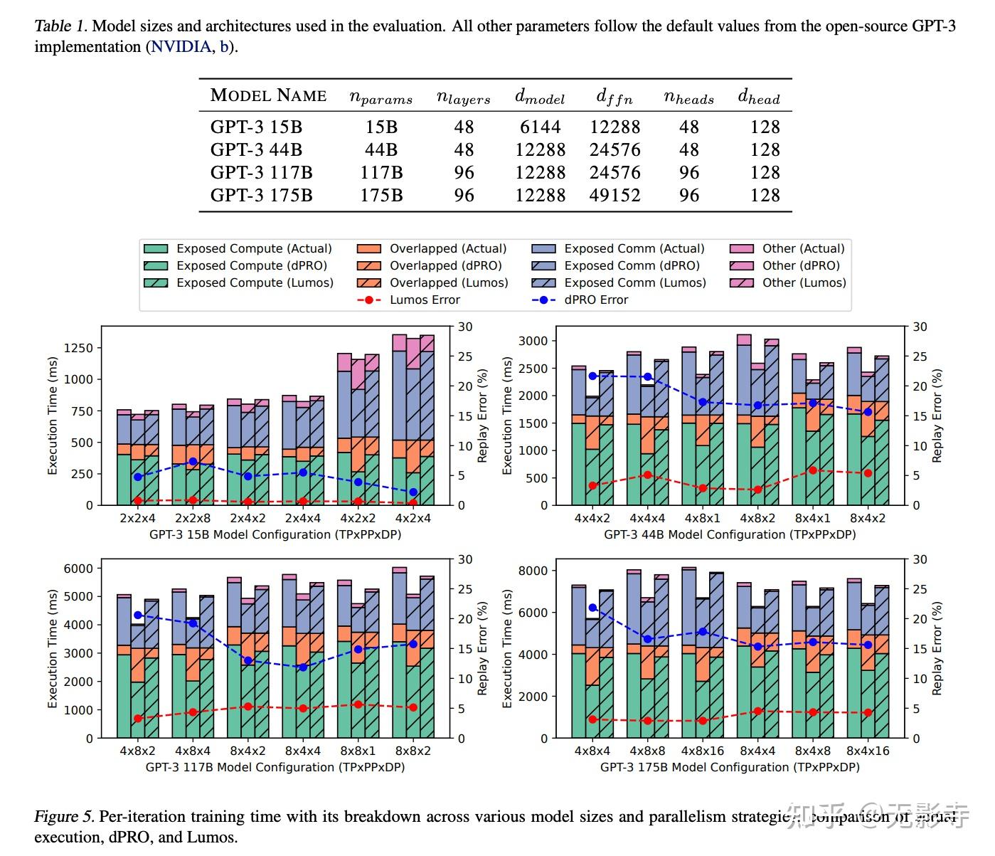 Lumos：大规模LLM训练性能建模与估算 - 知乎