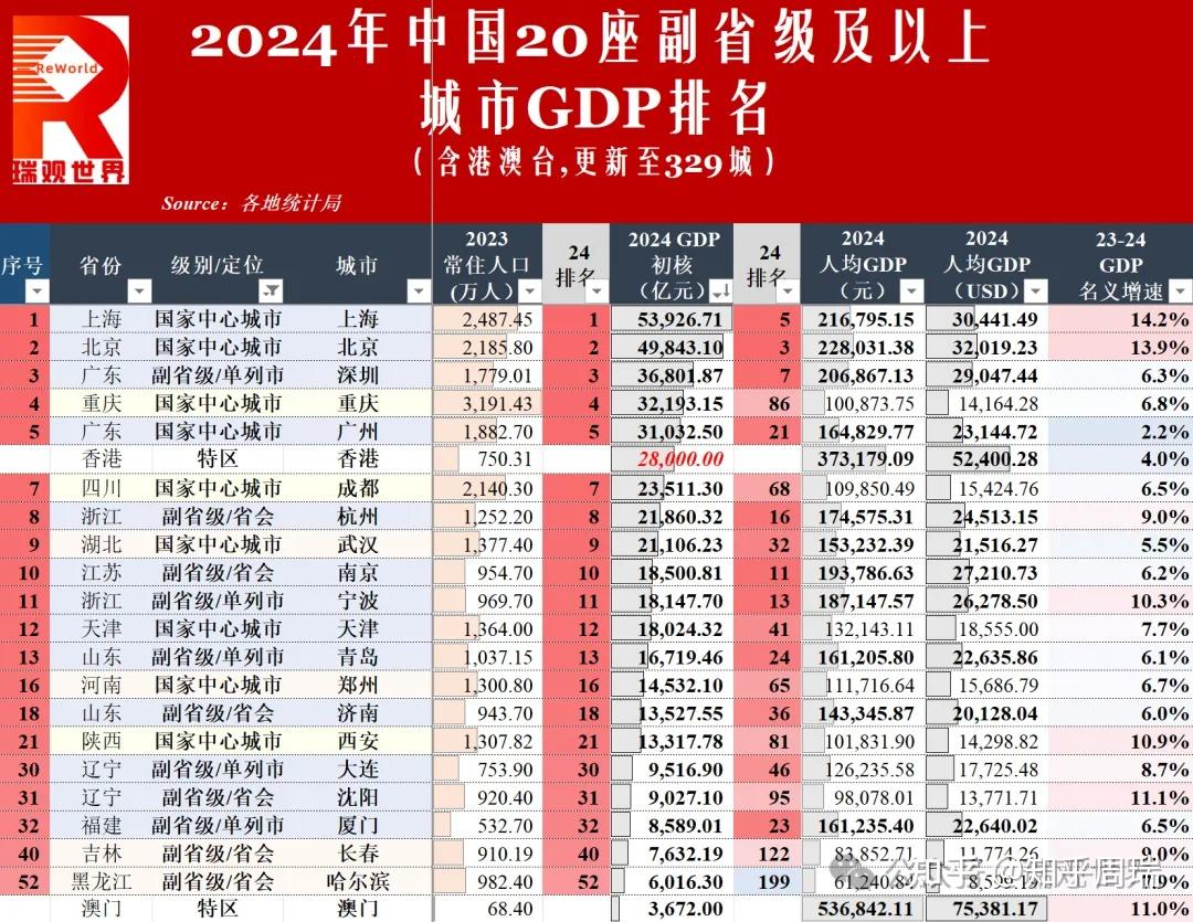 2024年中国361座城市（含港澳台）GDP排名独家发布！（第1版） - 知乎