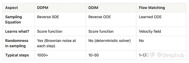 Flow Matching生成模型：从理论基础到Pytorch代码实现 - 知乎