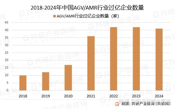2024年中国AGV机器人发展概况分析： AGV/AMR销售规模为221亿元 销售数量为13.9万台[图] - 知乎