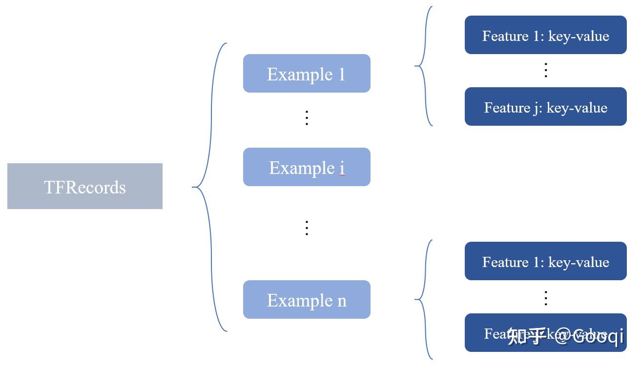tfrecord数据解析 - 知乎