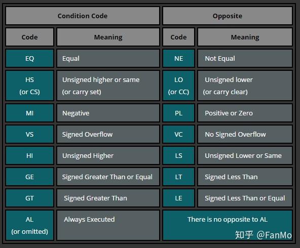 ARM汇编语言入门（六） - 知乎