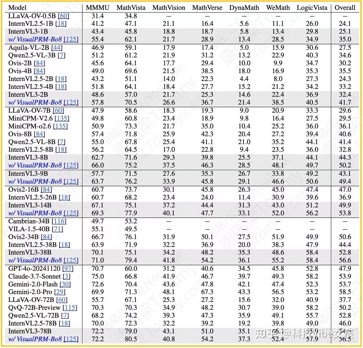 InternVL3 如何通过统一预训练解决多模态对齐难题 - 知乎