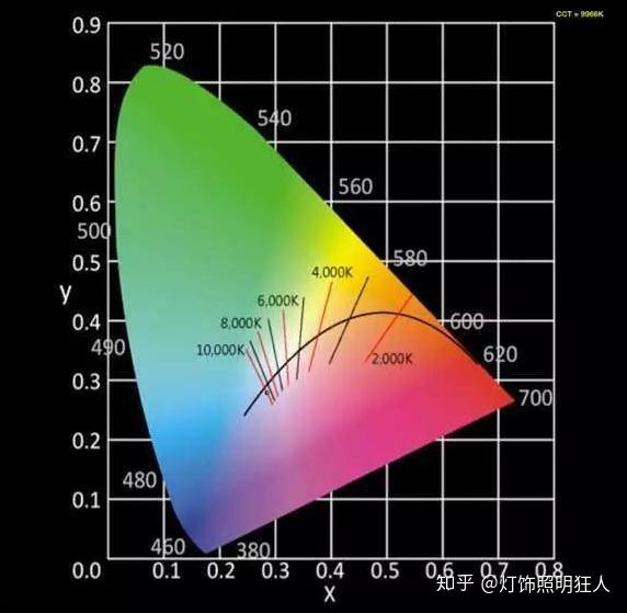 我家客餐厅射灯已经安装好了是3500k色温，最近看上了款主灯，是3000k的色温，装上去会不会不搭？ - 知乎