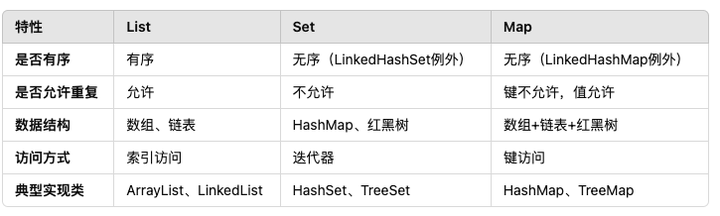 只会“有序无序”？面试官嫌弃的List、Set、Map回答！ - 知乎