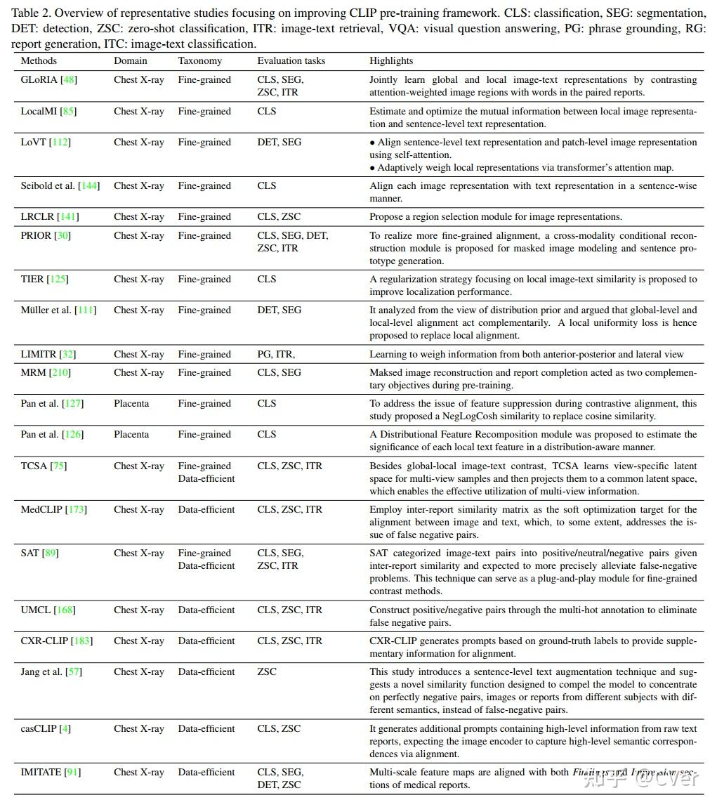 沈定刚团队新作：首篇医学领域中的CLIP技术综述 - 知乎