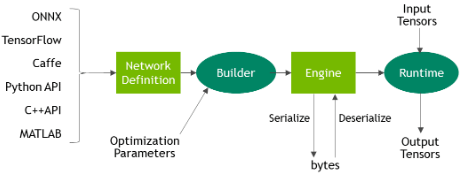 TensorRT | onnx模型转engine模型 - 知乎