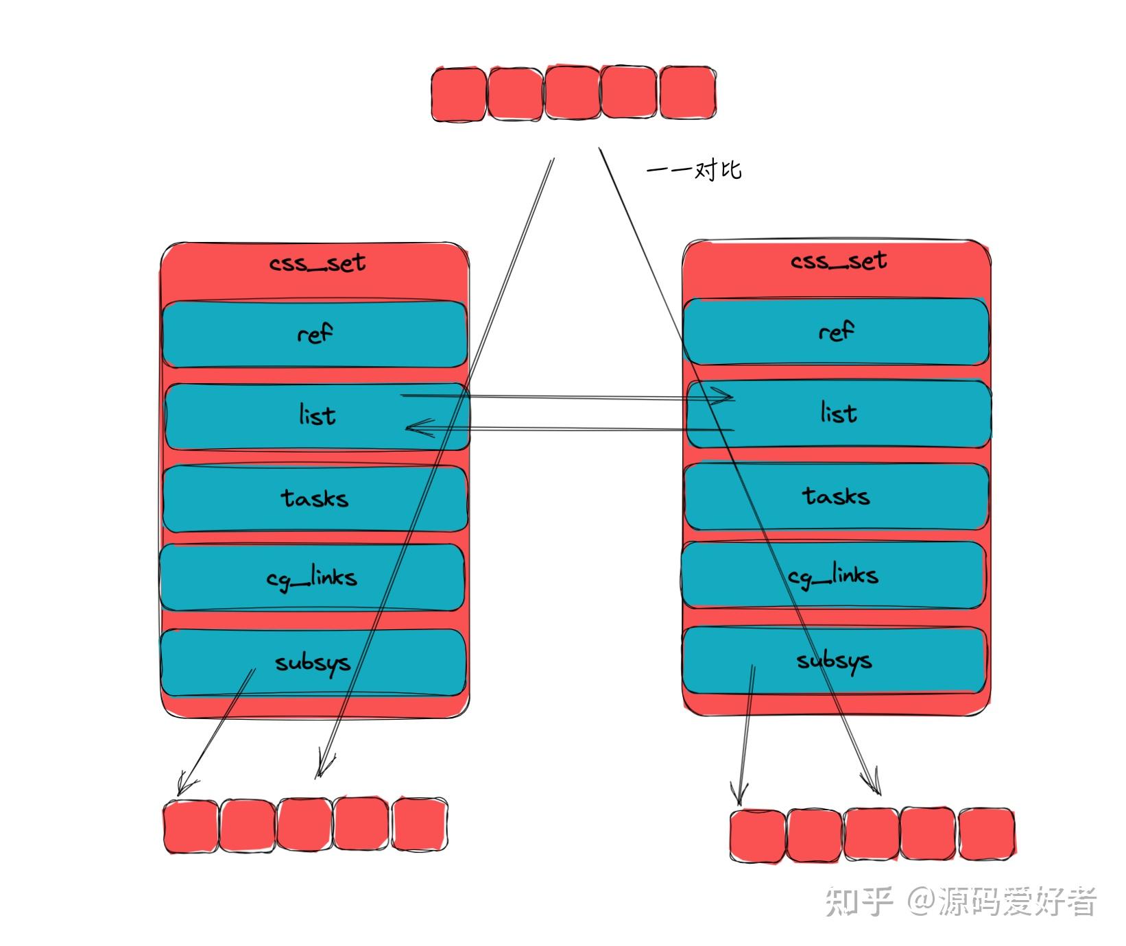 Linux内核源码解析---cgroup实现之整体架构与初始化 - 知乎