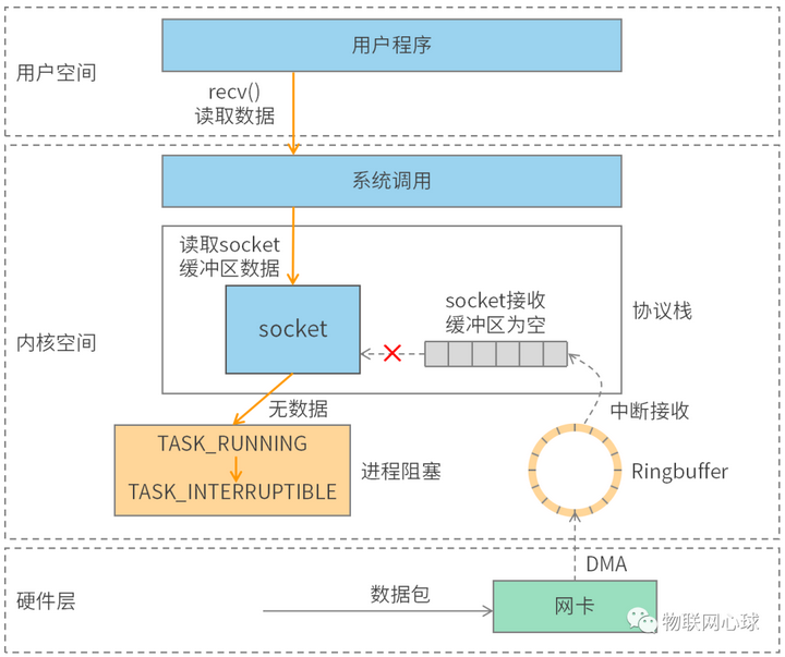 Linux五种IO模型 - 知乎