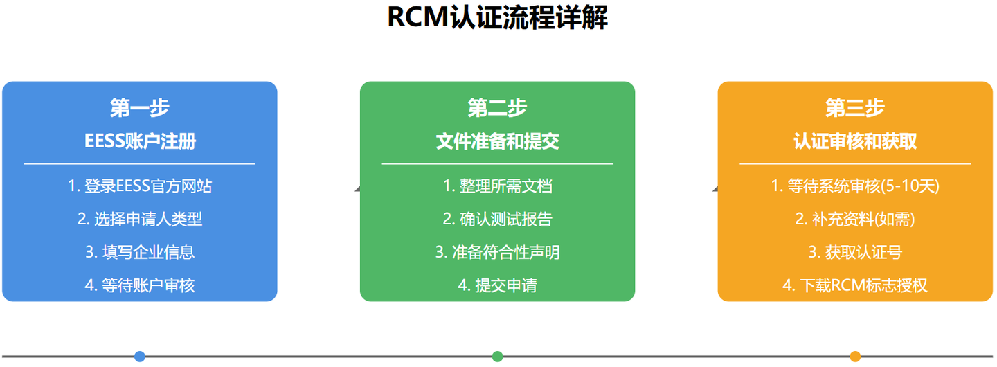 一文读懂澳大利亚RCM认证 - 知乎