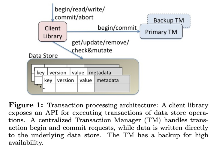 读后感：Omid 系列: Scalable ... Transaction Processing - 知乎