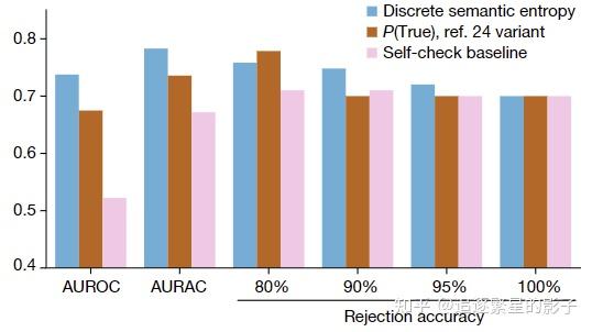论文阅读—Nature:Detecting hallucinations in large language models using semantic entropy(用语义熵来检测大模型中 ...