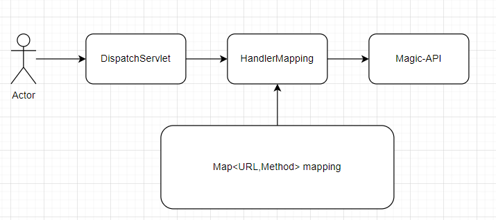 Springboot接管所有Controller，magic-api源码阅读 - 知乎