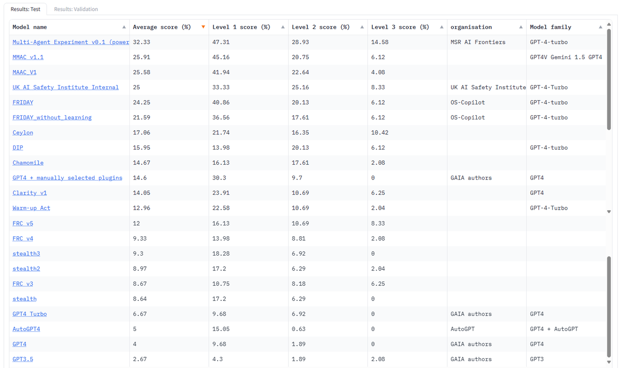 GAIA: A Benchmark for General AI Assistants 论文分享 - 知乎