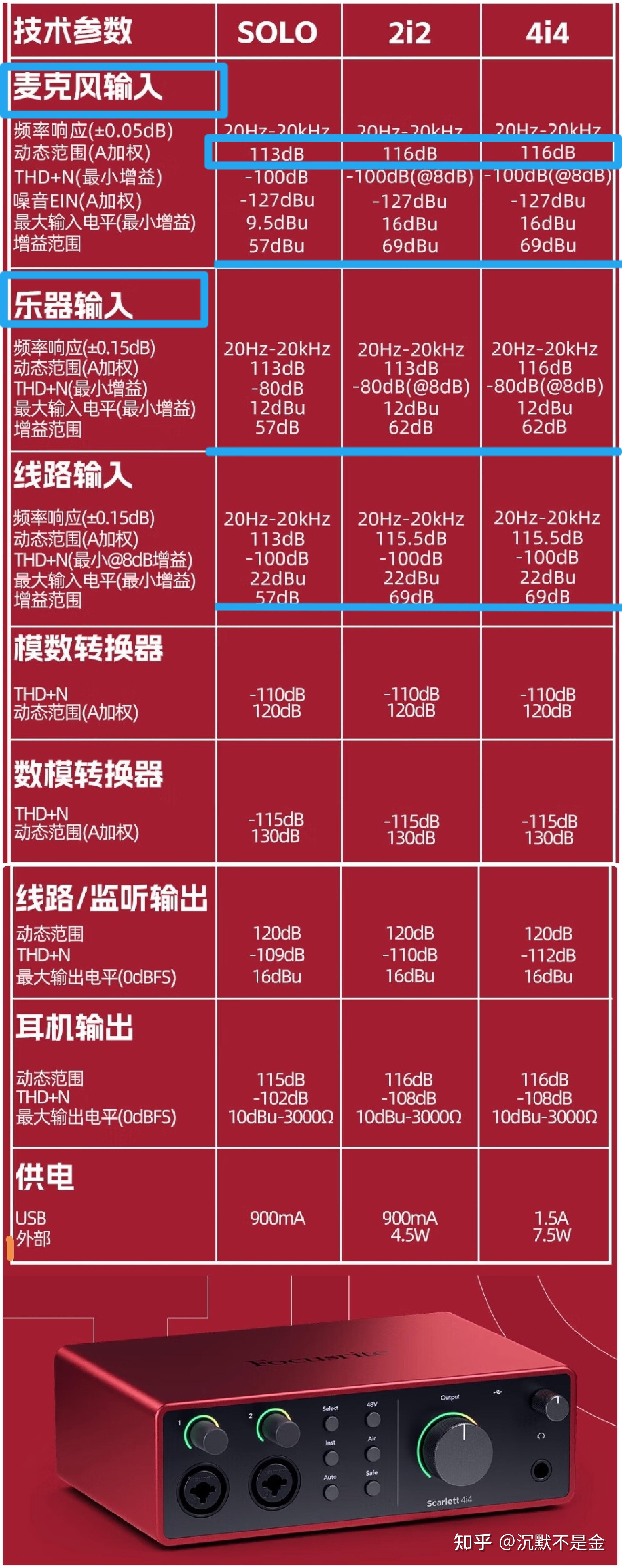 福克斯特四代Scarlett Solo和2i2该如何选择？