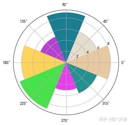 极坐标图大揭秘！Matplotlib带你玩转地球仪般的数据魔法！ - 知乎