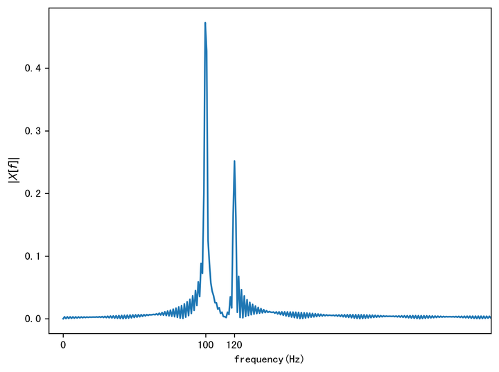DFT变换应用之一（频谱分析） - 知乎