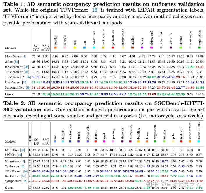 3D Gaussian杀入Occ！GaussianFormer：突破Occ瓶颈，显存开销直降五倍（清华&鉴智） - 知乎