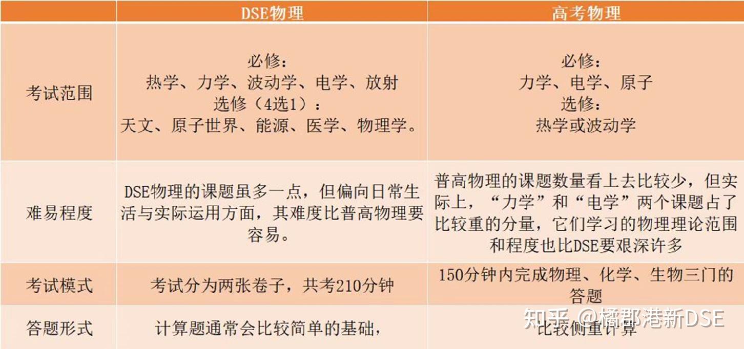 一文读懂|DSE考什么？怎么考？内含大量科目详解！ - 知乎