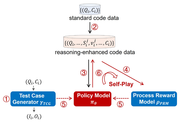 O1-coder：O1 在编码方面的复制 - 知乎