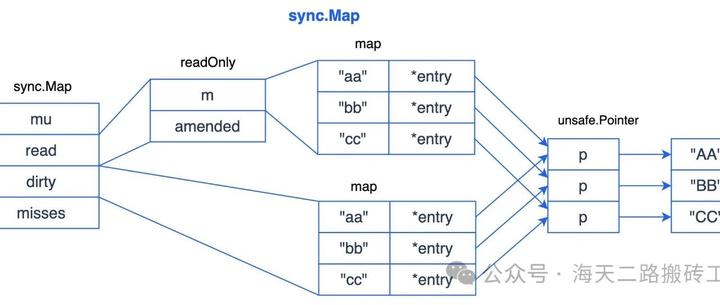 深入理解Go语言sync.Map - 知乎