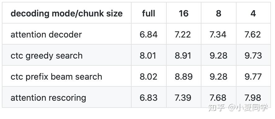 WeNet更新：支持AISHELL-2数据集并开放预训练模型 - 知乎
