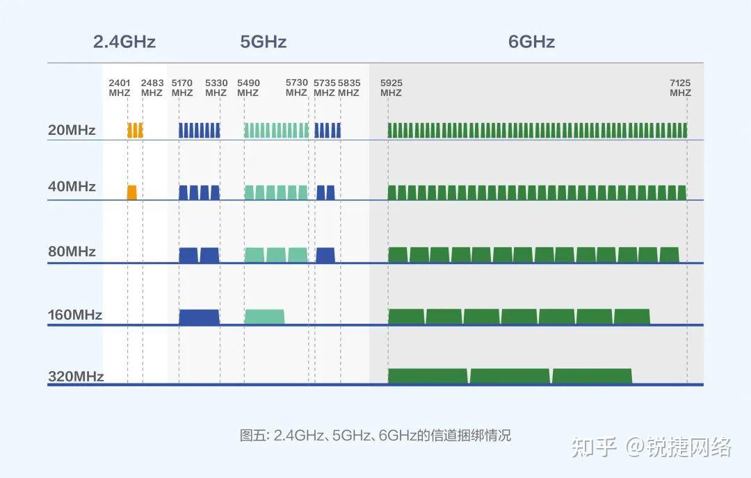 Wi-Fi 7与Wi-Fi 6区别一文读懂 - 知乎