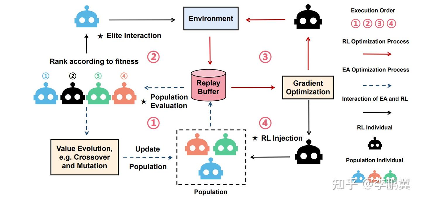 Value Evolution: 面向Value-based RL的值演化 - 知乎