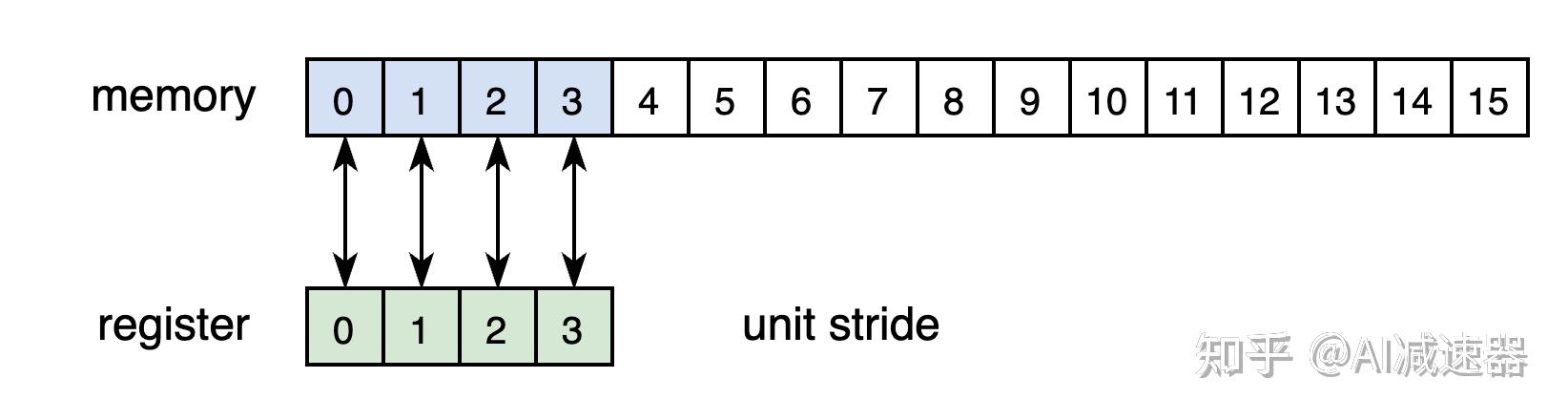 RISC-V Vector extension介绍 - 知乎