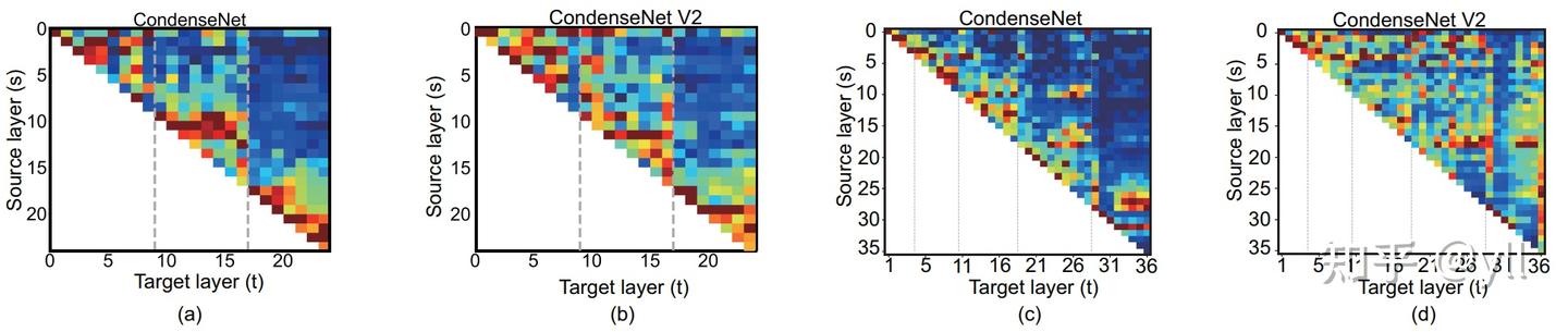 CVPR2021 | 密集连接网络中的稀疏特征重激活 - 知乎