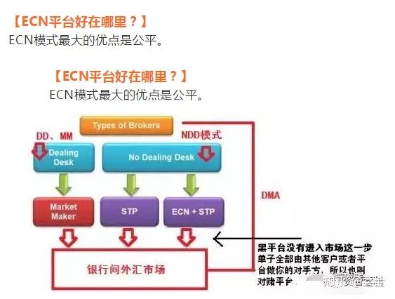 小白必看：什么是外汇交易ECN模式？什么是STP模式？ - 知乎