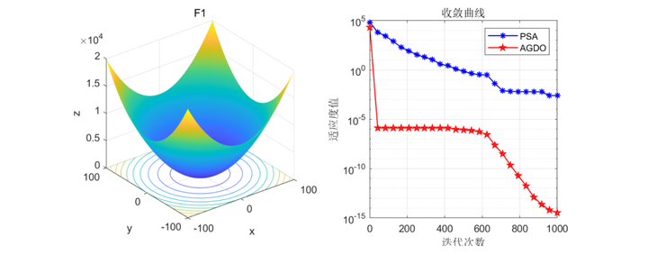 Adam优化算法(AGDO)-2025年Nature子刊新算法-公式原理详解与性能测评 Matlab代码免费获取 - 知乎