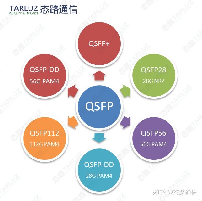 态路小课堂丨400G QSFP112—助力IDC数据中心升级 - 知乎