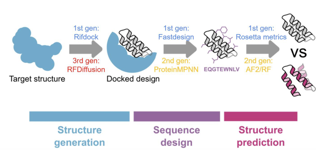 蛋白质binder设计的三代演进：从 Rosetta 到 RFdiffusion - 知乎