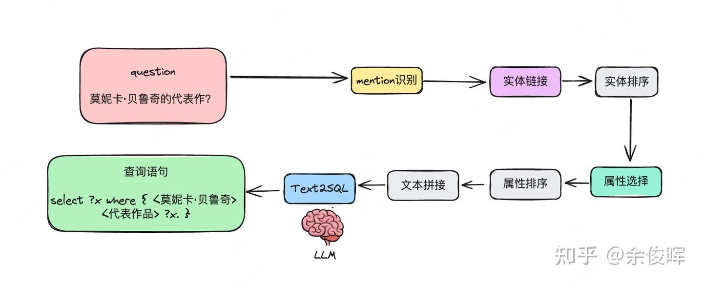 【LLM & RAG & text2sql】大模型在知识图谱问答上的核心算法详细思路及实践 - 知乎
