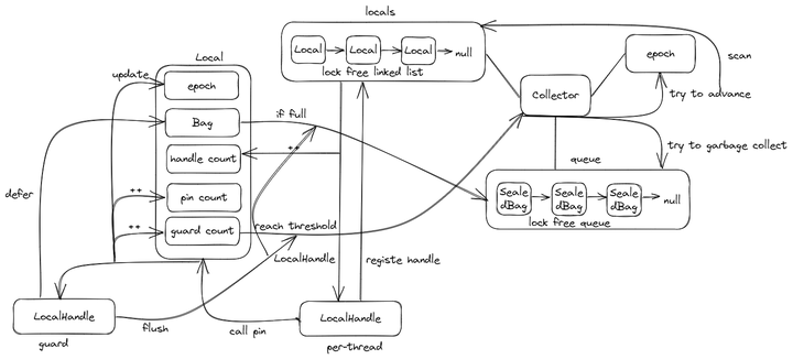 crossbeam-epoch 源码阅读 - 知乎