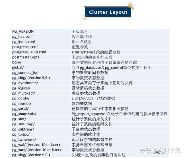 【干货分享】PostgreSQL技术文章：Database Cluster Table - 知乎