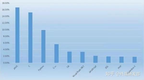 2019年10月TIOBE排行榜,Java仍居首位！ - 知乎