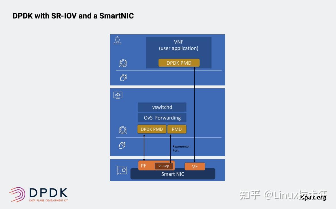 打破DPDK的误区： 数据面最流行的工具包DPDK，前世今生，未来 - 知乎