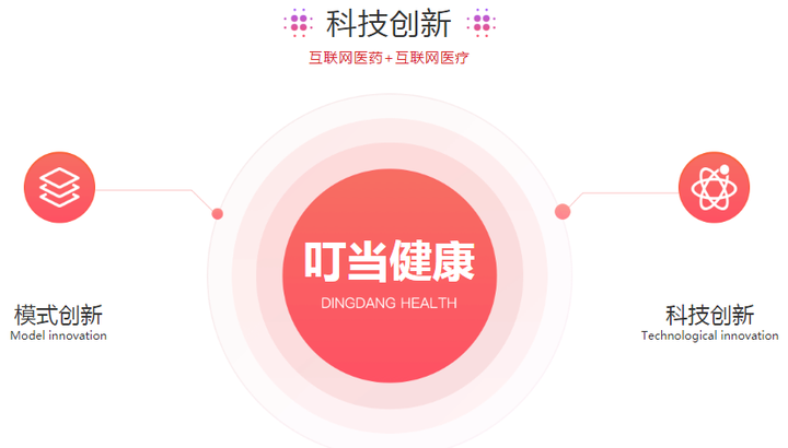 数字药房“卷王”叮当健康（09886.HK），将如何演绎估值扩张逻辑？ - 知乎