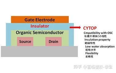 CYTOP无定形非晶态氟聚合物 - 知乎
