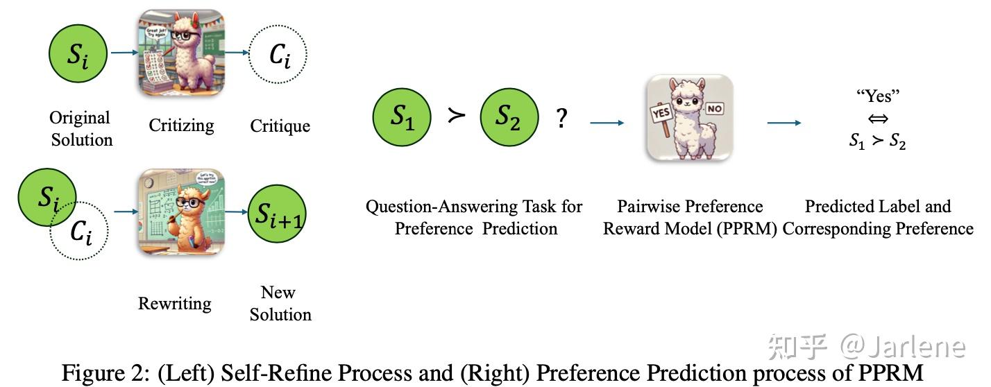 LLM Reasoning（九）： MCTS+Self-Refine/DPO... - 知乎