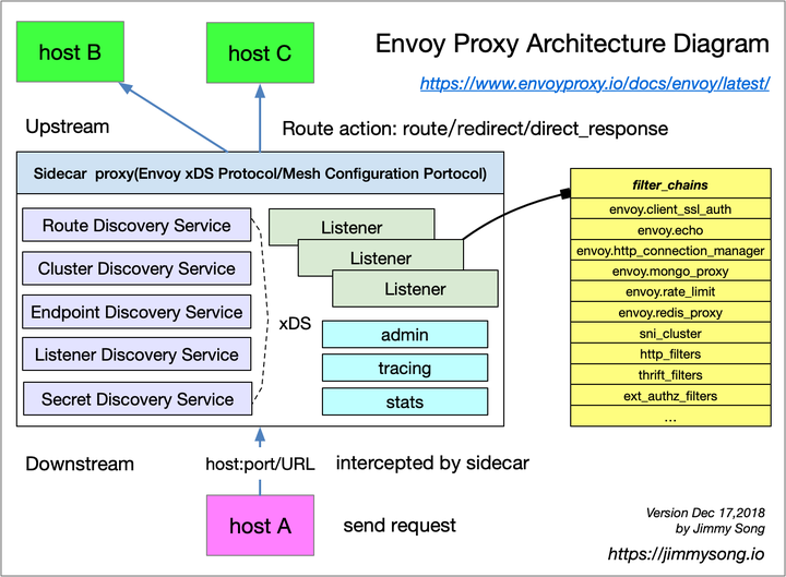 Istio 的数据平面 Envoy Proxy 配置详解 - 知乎