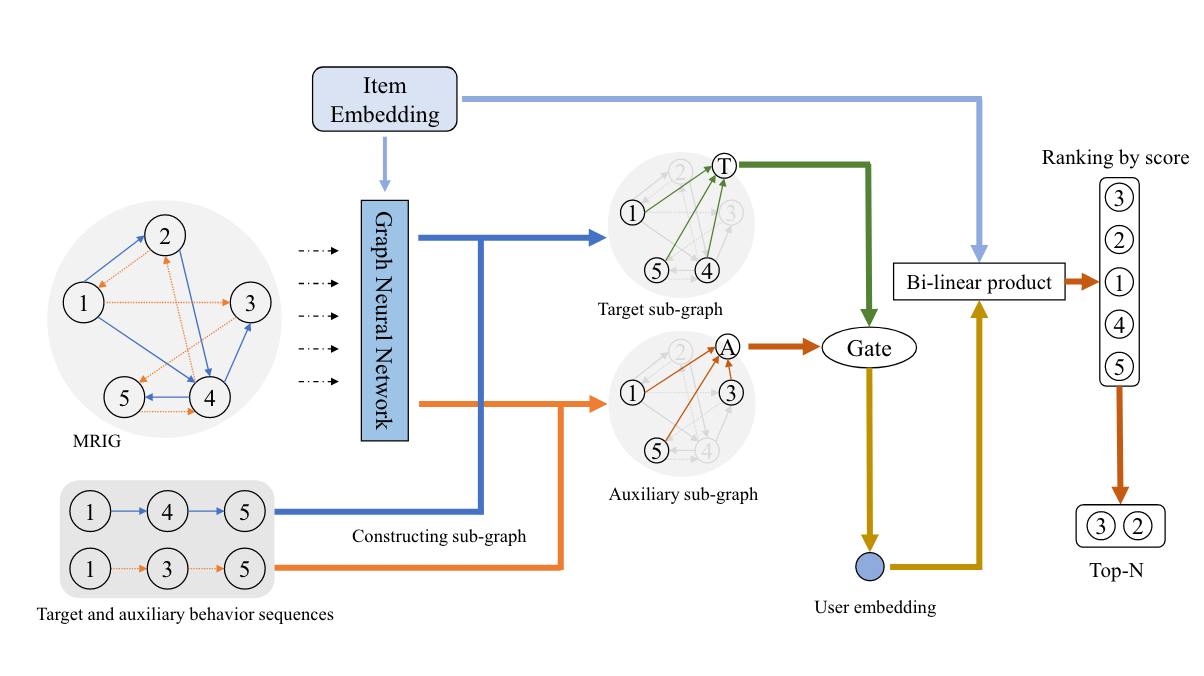 WWW'20｜Beyond Clicks:Modeling Multi-Relational Item Graph for Session ...