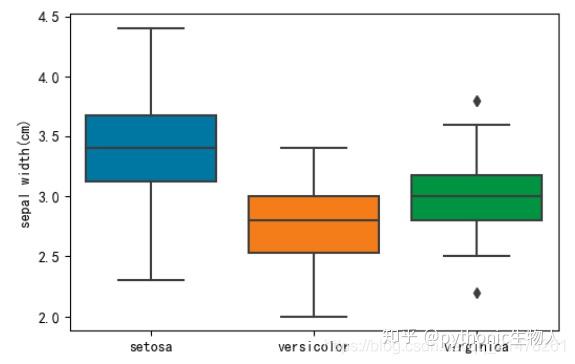 Python可视化17seborn Boxplot(一文玩烂) 知乎