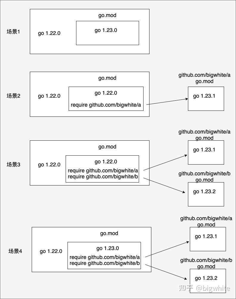 Go工具链版本已不由你定：go和toolchain指令详解 - 知乎